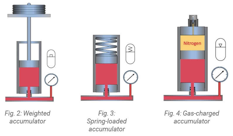 Accumulators in the adjustment system and their working principle ...
